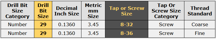 8-32 & 8-36 Tap Drill Size Is A #29 Drill Bit Size (.136") -6G Tools
