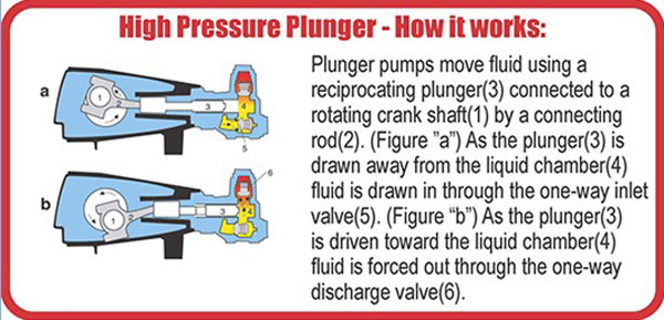 How Fluid Transfer Pumps Work