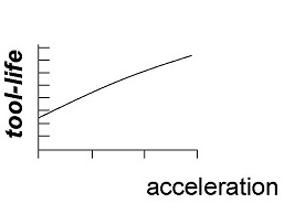 Characteristics of High Speed Machining - Mikron